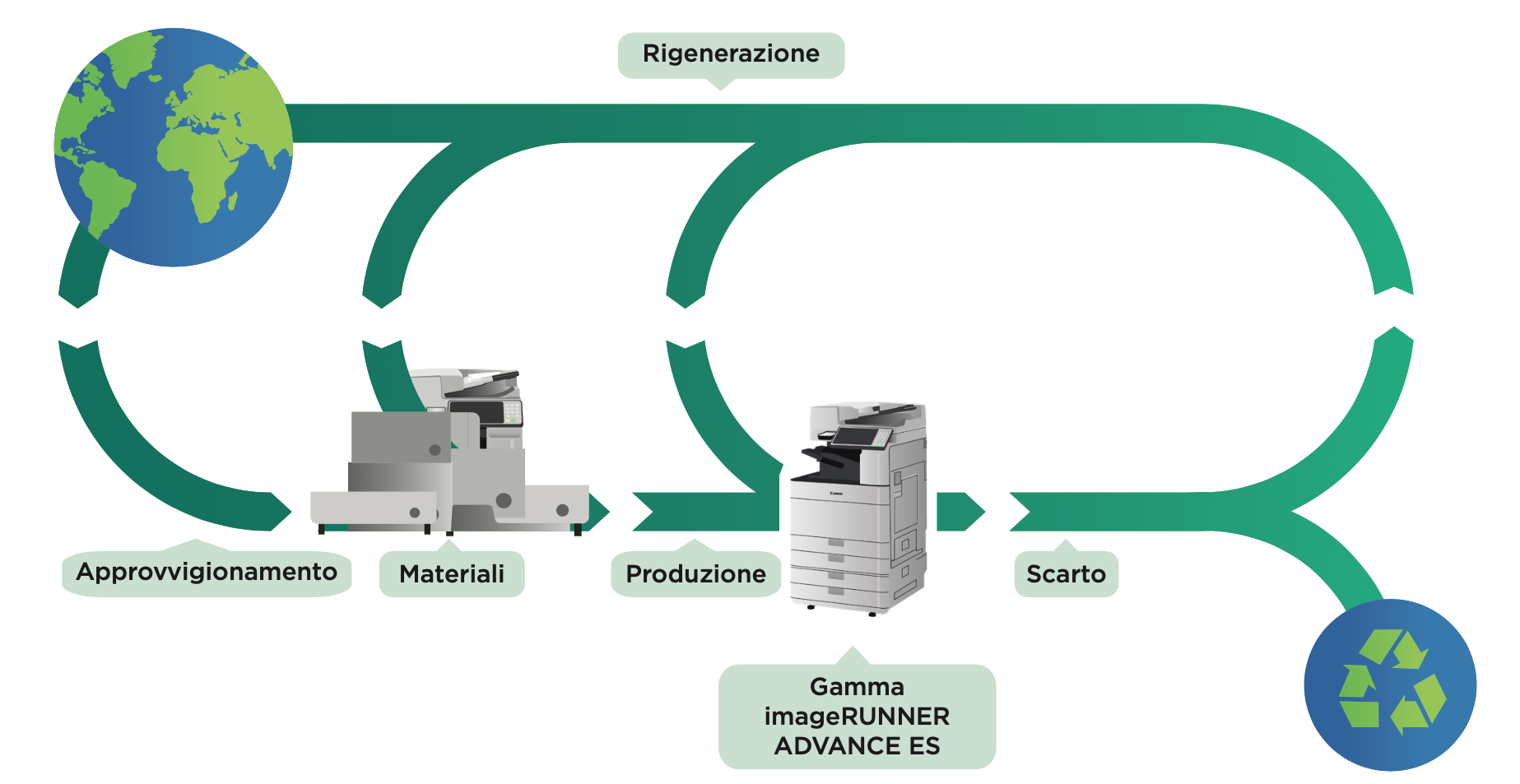 Stampanti Canon rigenerate e sostenibili | Studio Gamma srl